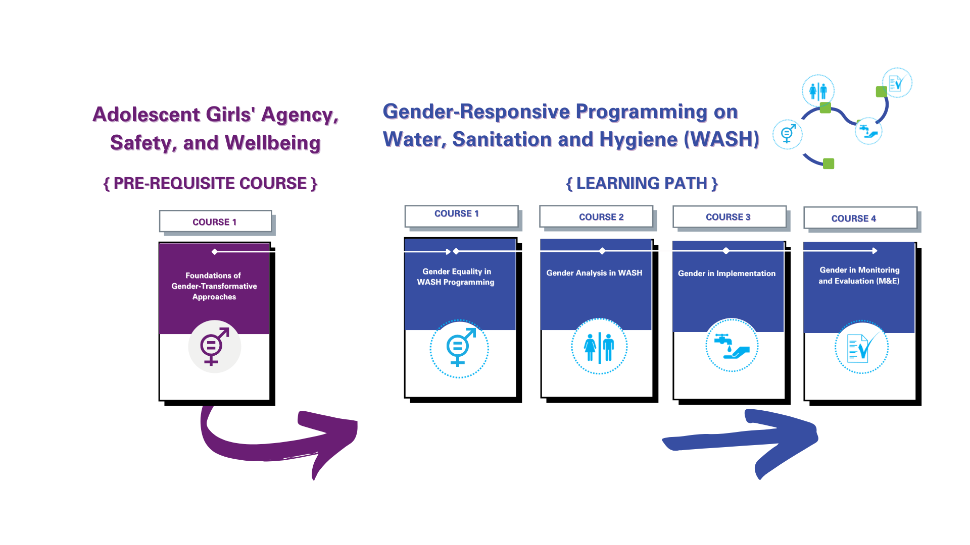 Summary of Foundations of Gender Equity in Programming